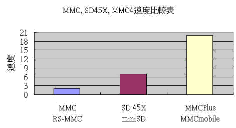 記憶卡長足進步 MMC 4.0 VS MMC 簡介- SOGI 手機王
